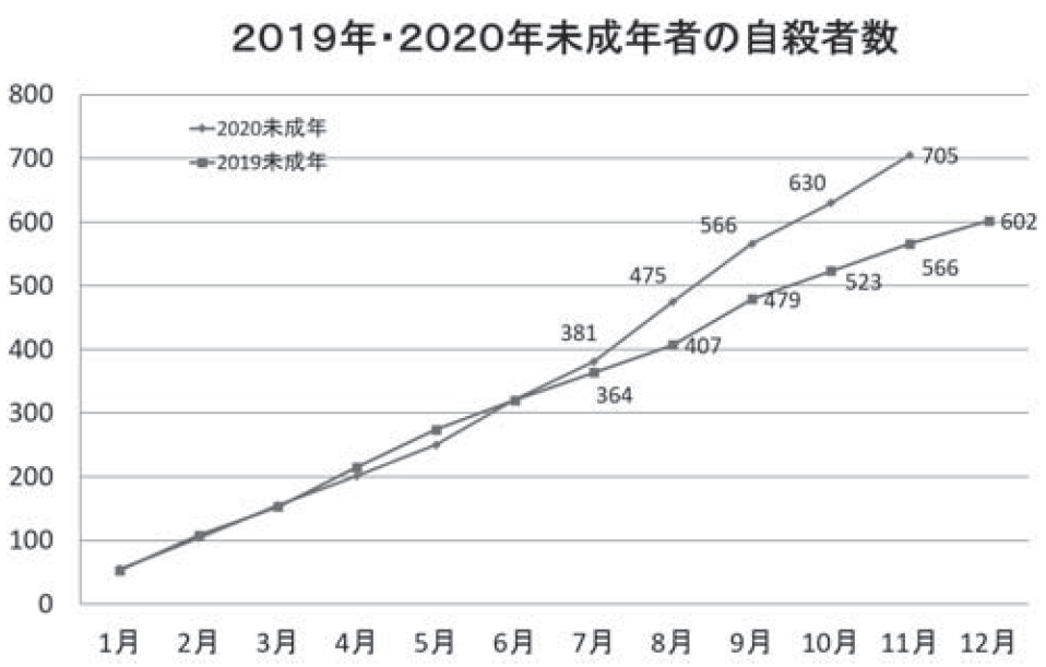 [視点]コロナ禍での青少年の自殺を考える 東京保険医協会